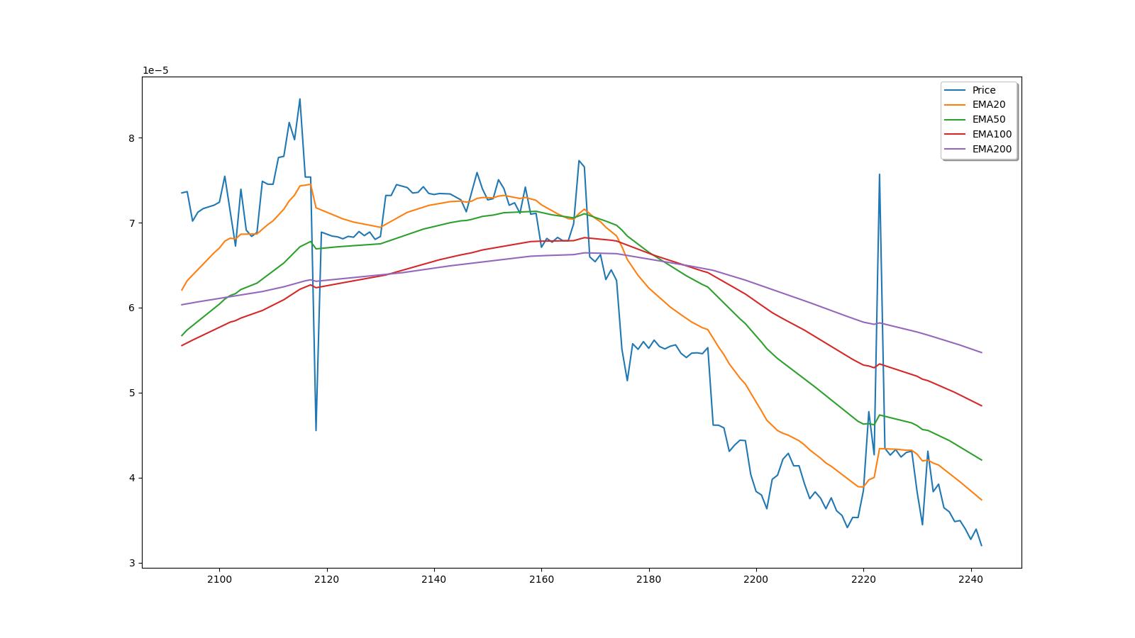 Skraps Exponential Moving Averages