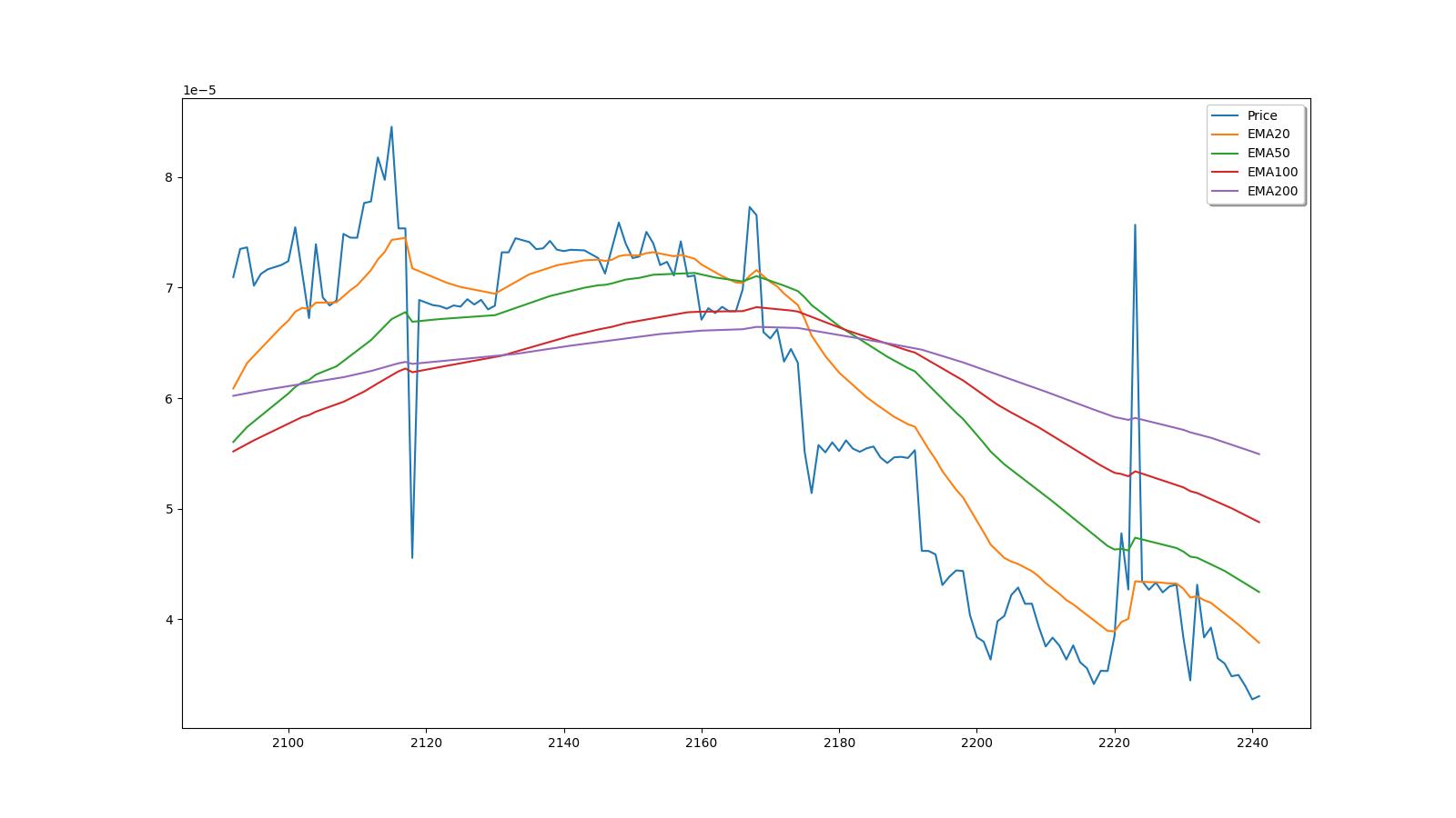 Skraps Exponential Moving Averages