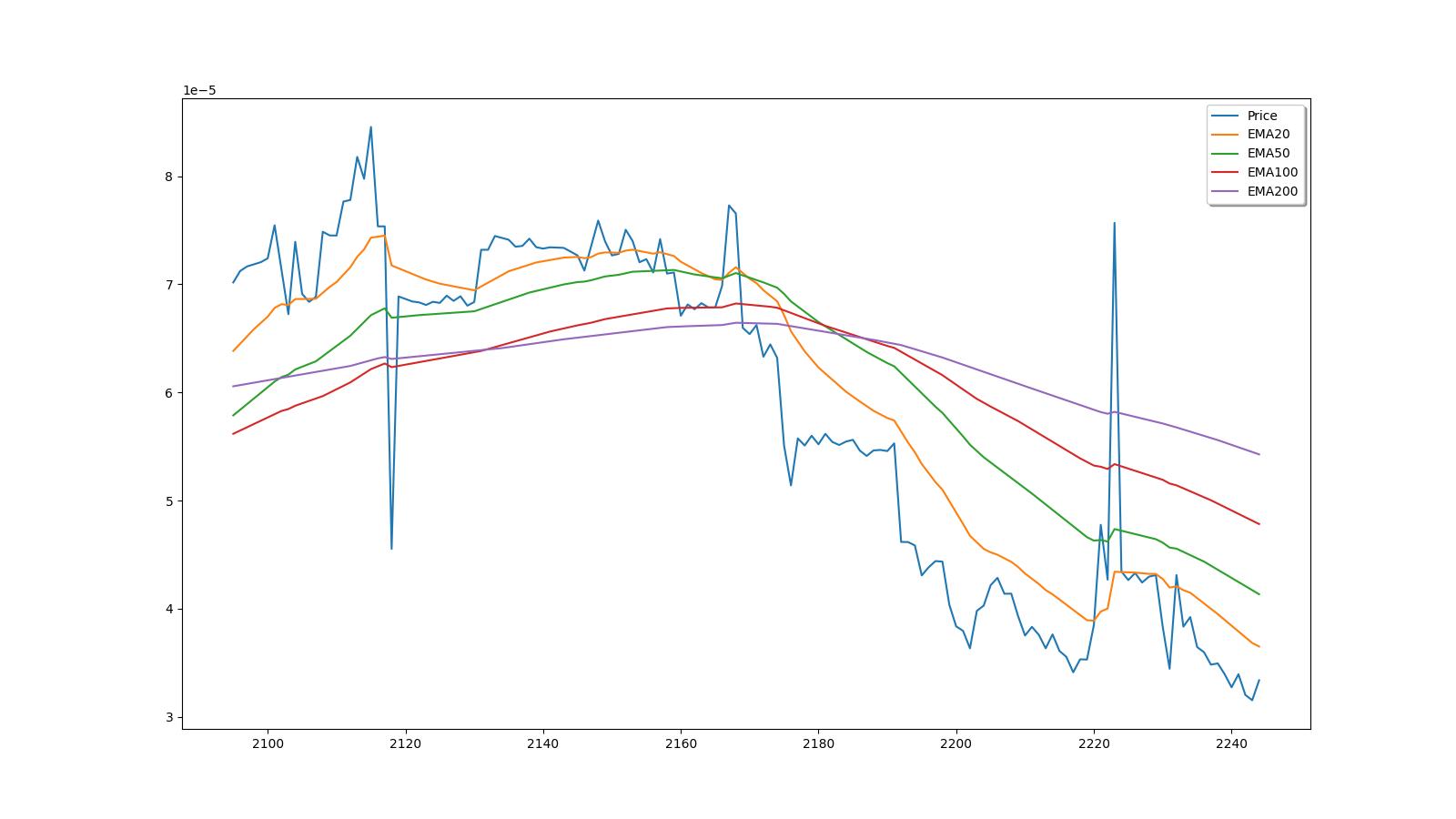 Skraps Exponential Moving Averages
