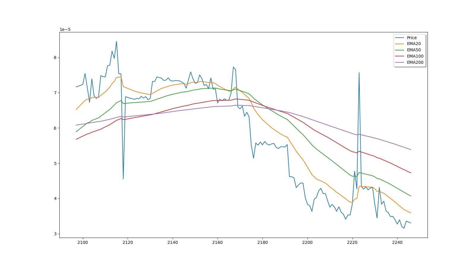 Skraps Exponential Moving Averages