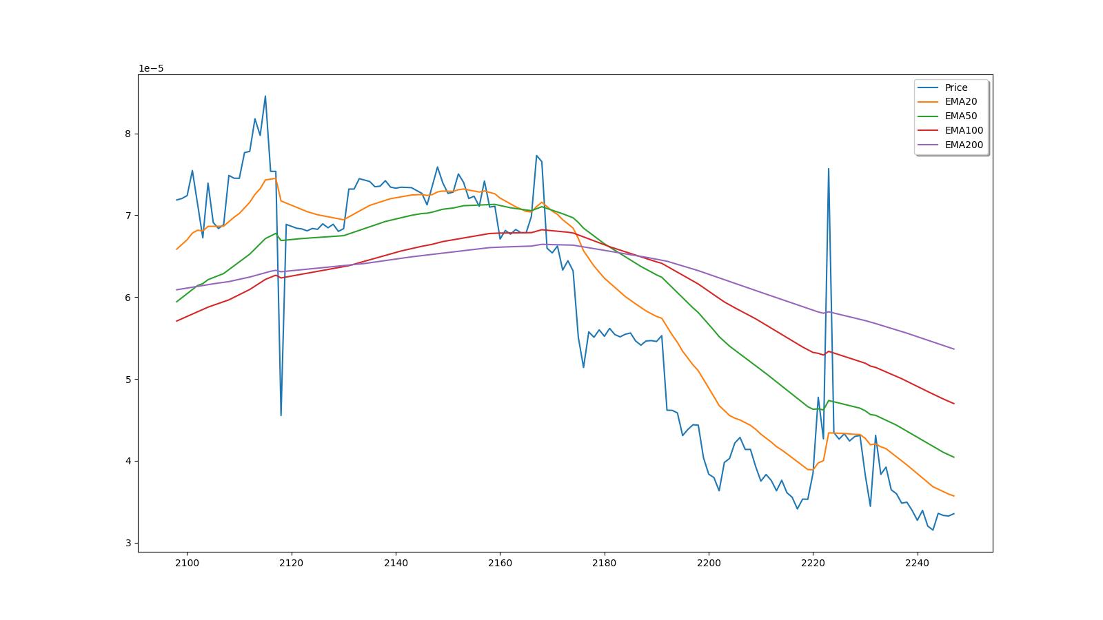 Skraps Exponential Moving Averages