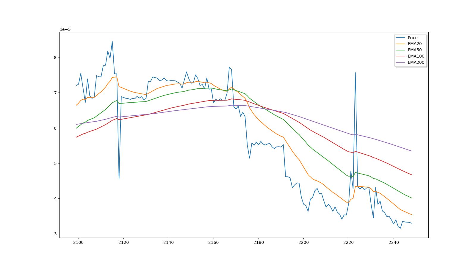 Skraps Exponential Moving Averages