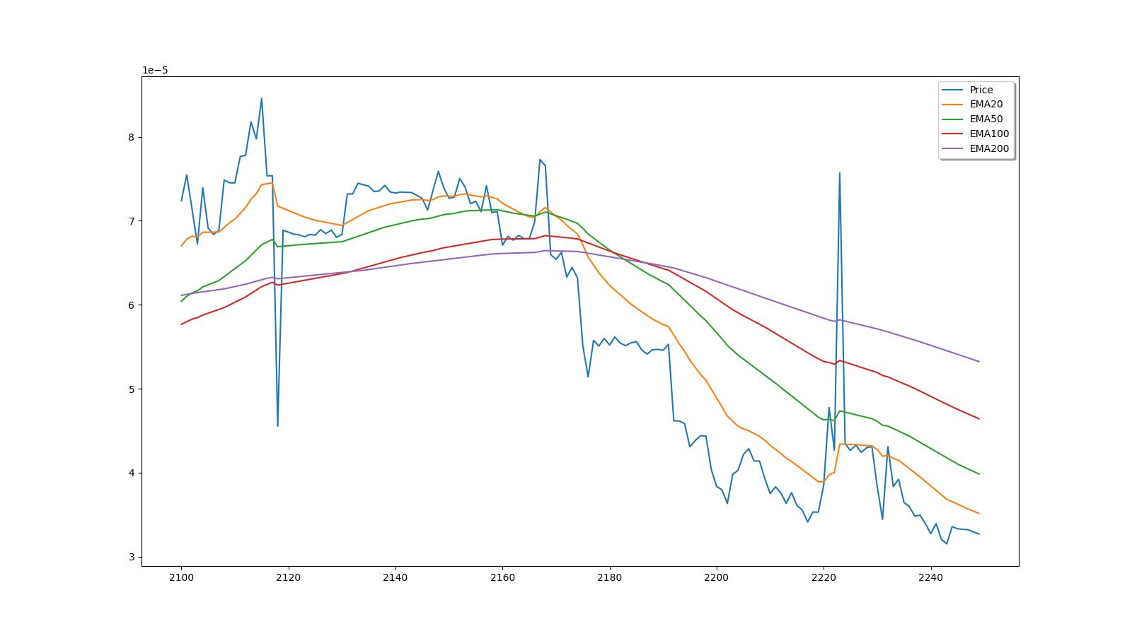 Skraps Exponential Moving Averages