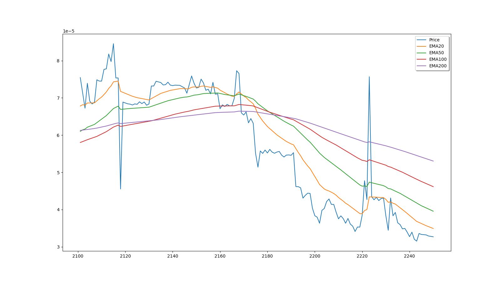 Skraps Exponential Moving Averages