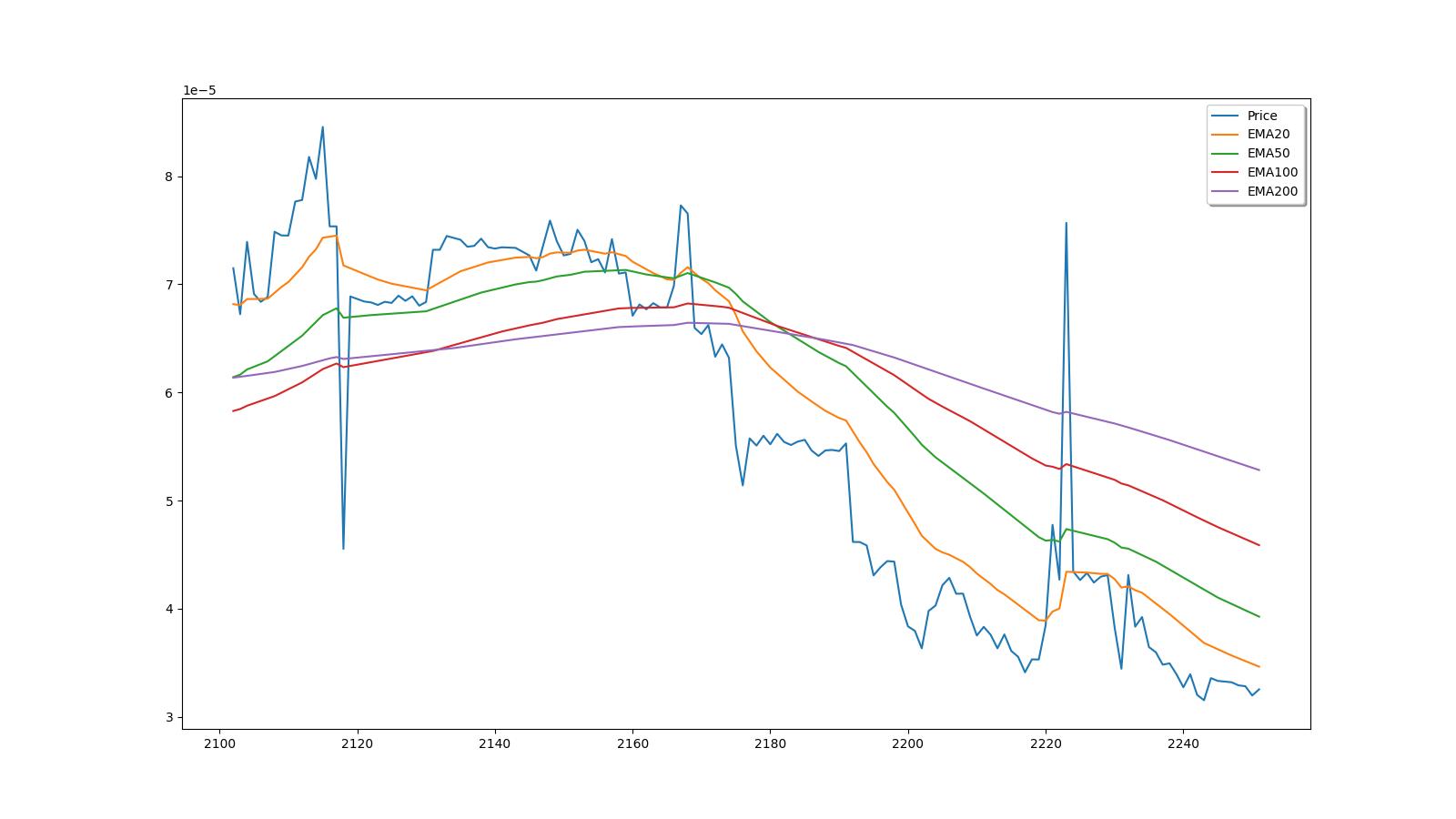Skraps Exponential Moving Averages