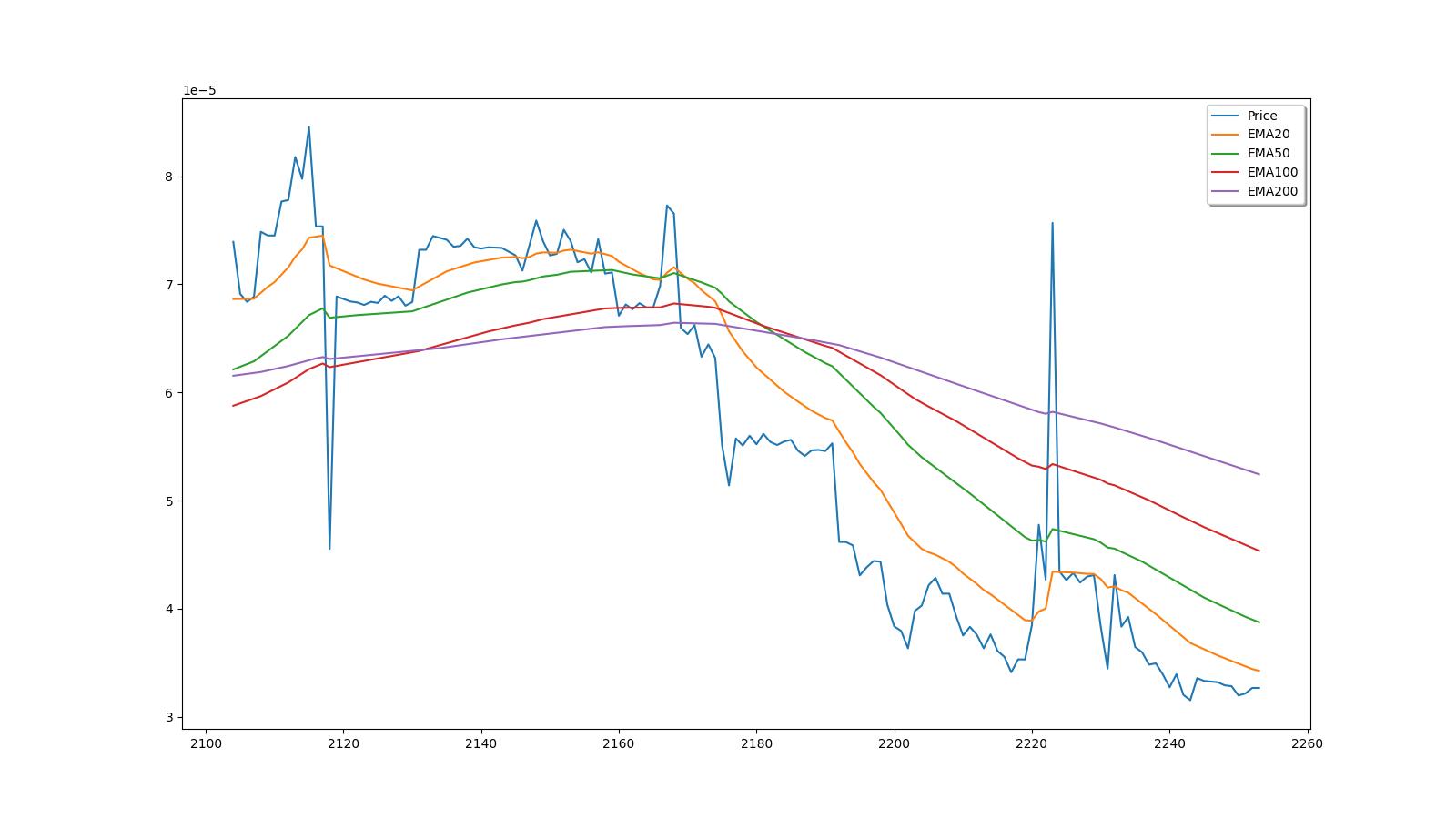 Skraps Exponential Moving Averages