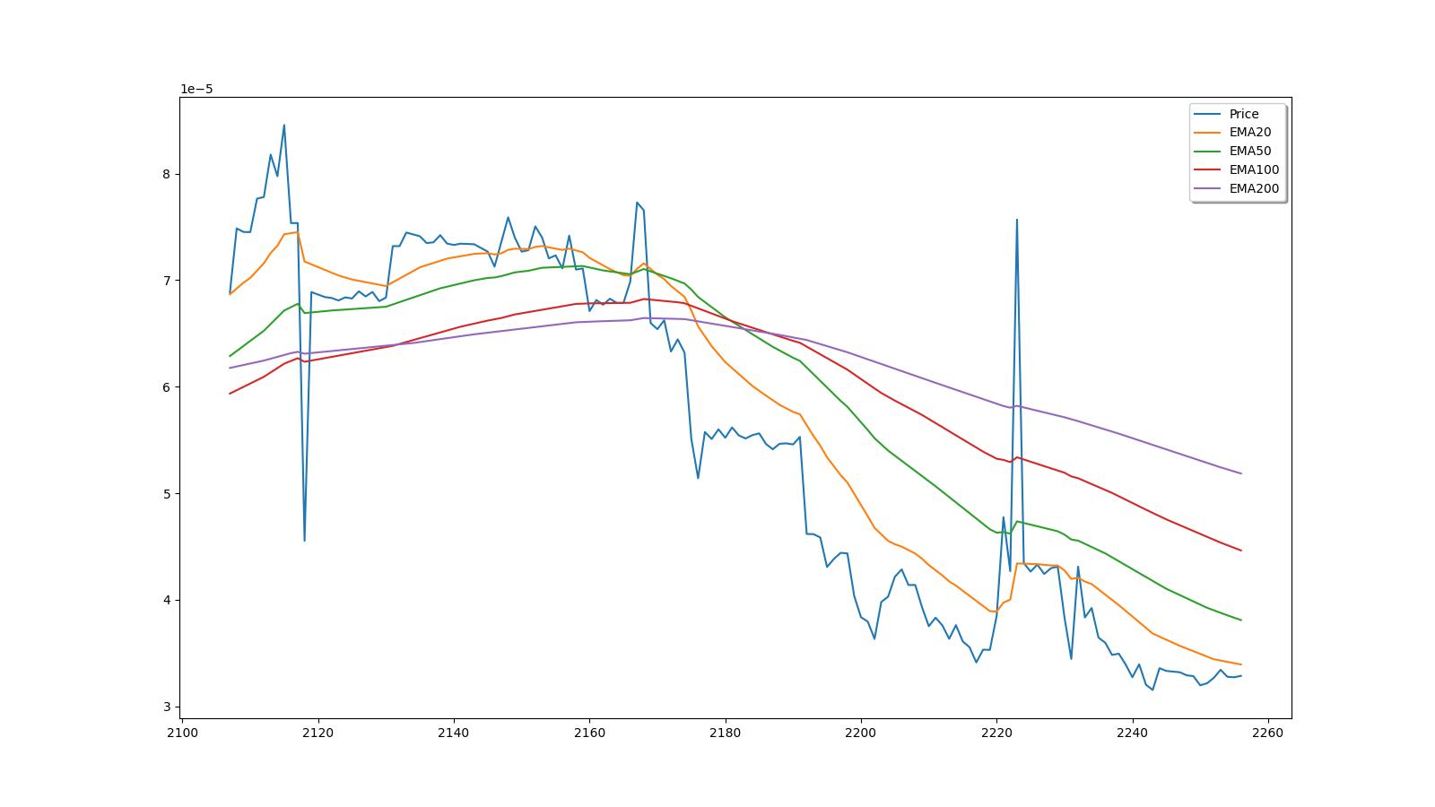 Skraps Exponential Moving Averages