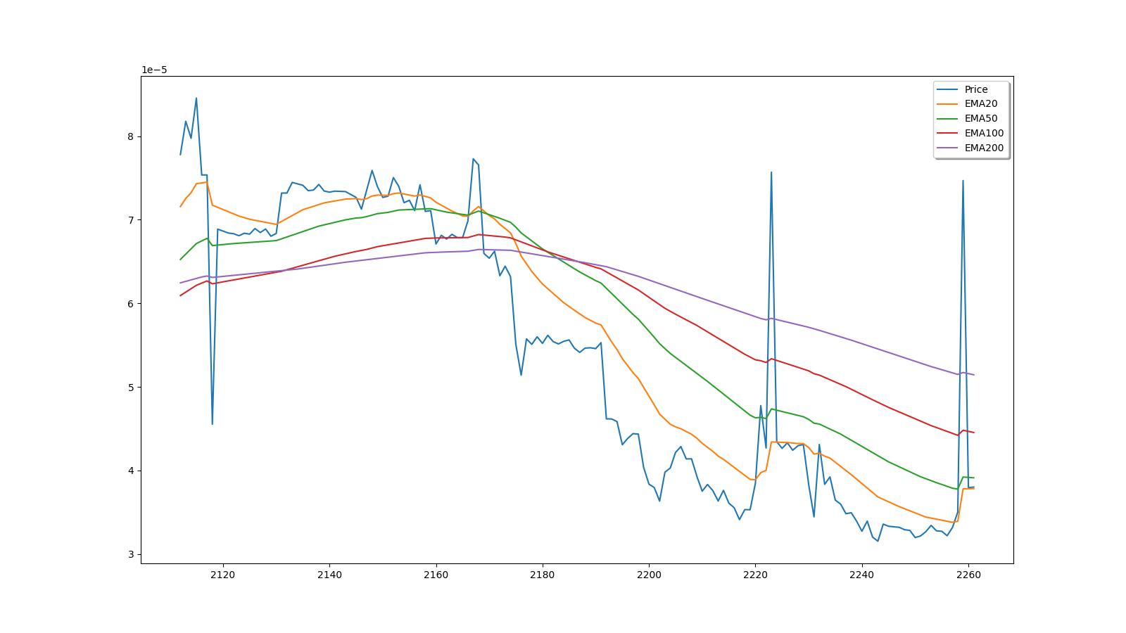 Skraps Exponential Moving Averages