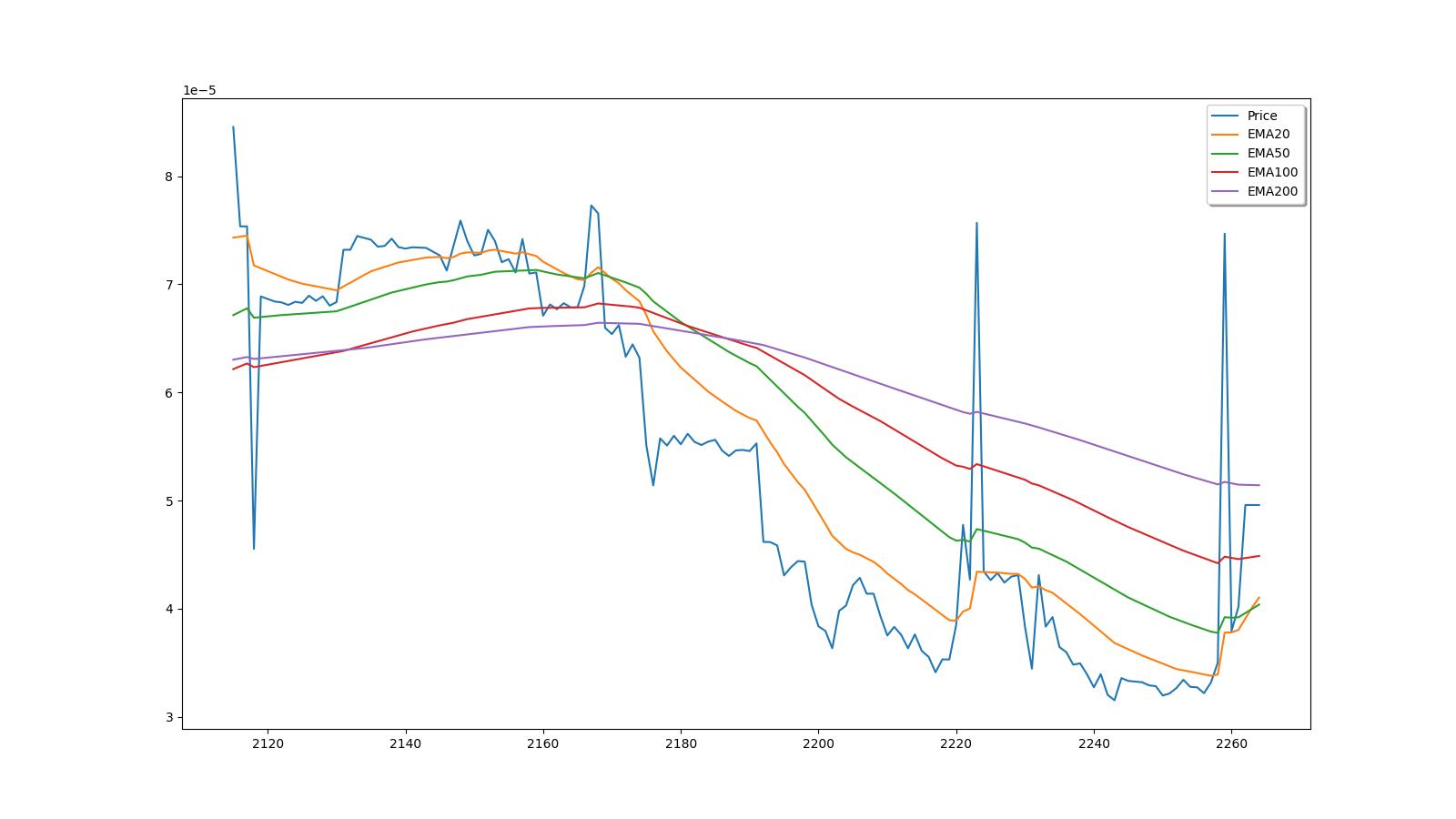 Skraps Exponential Moving Averages