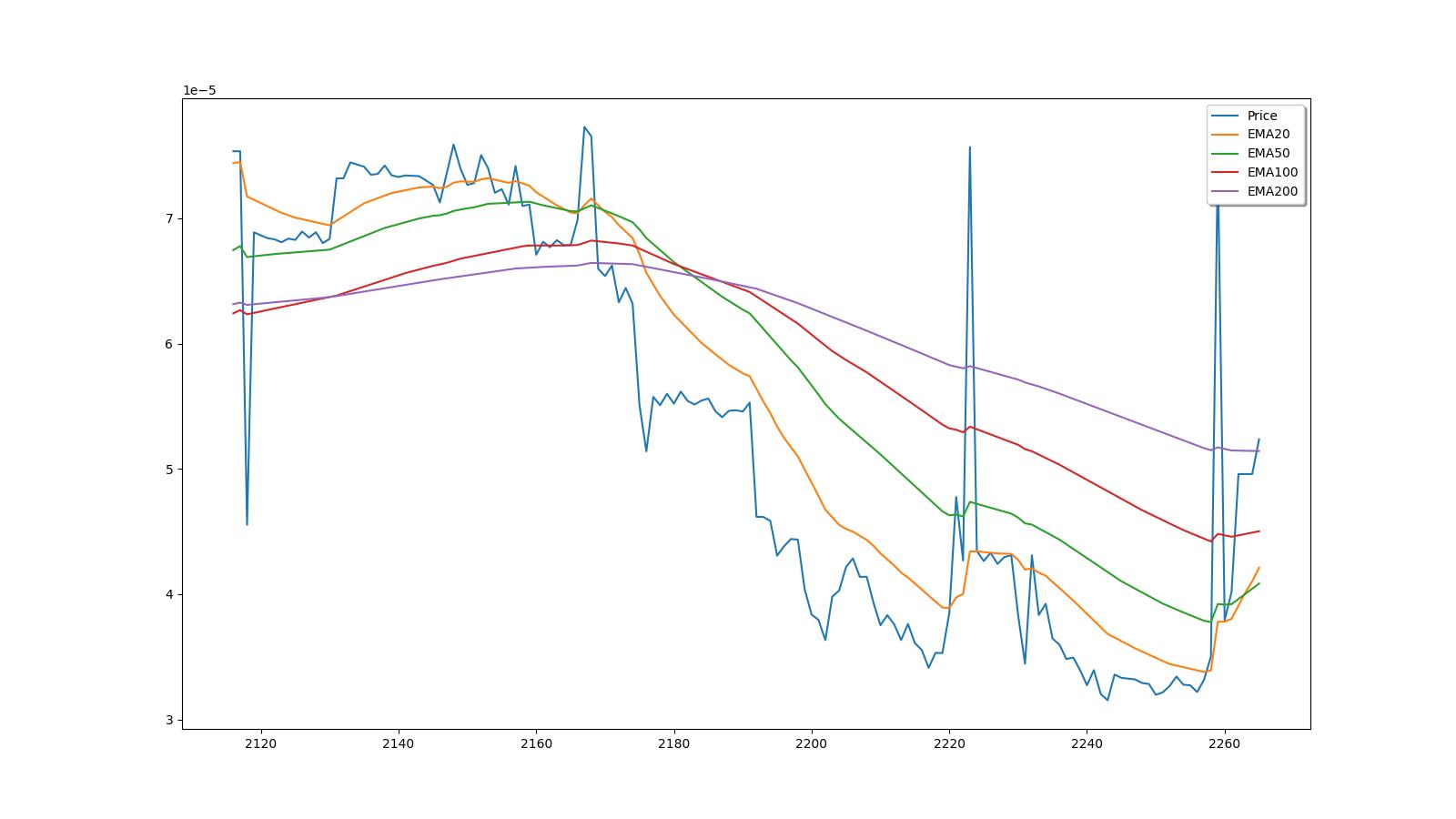 Skraps Exponential Moving Averages