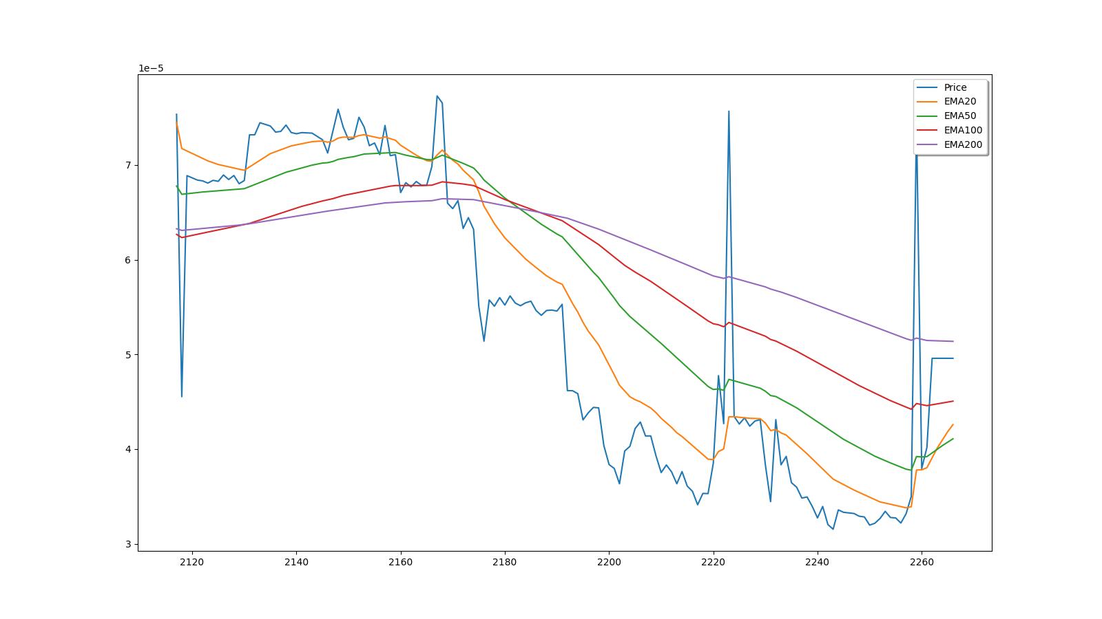 Skraps Exponential Moving Averages