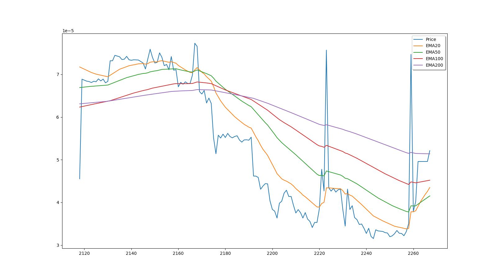 Skraps Exponential Moving Averages