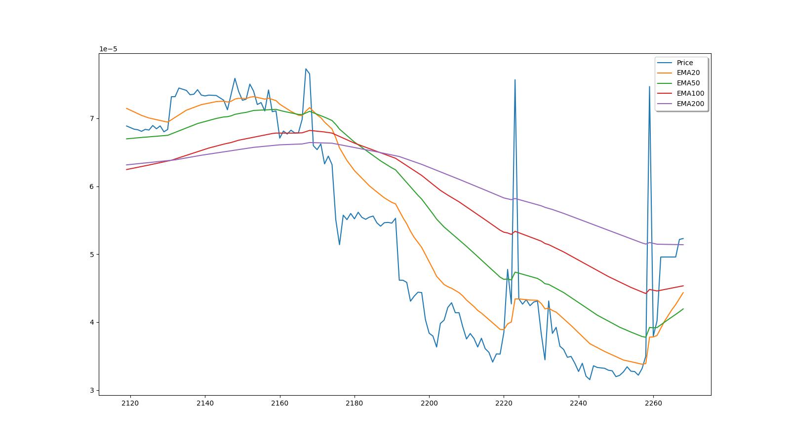 Skraps Exponential Moving Averages