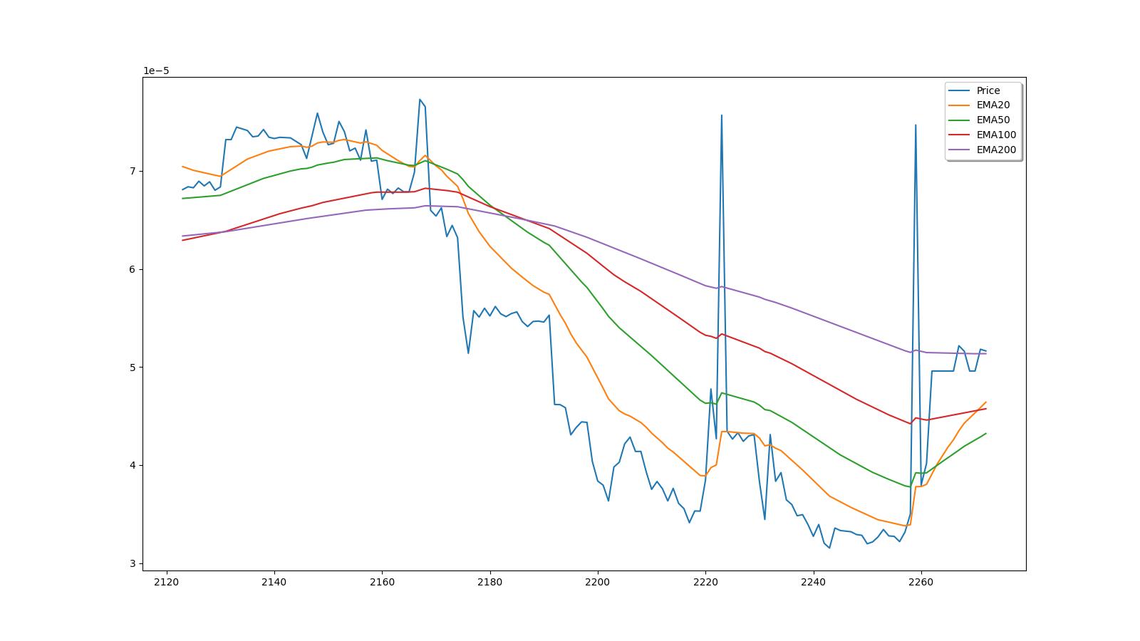Skraps Exponential Moving Averages