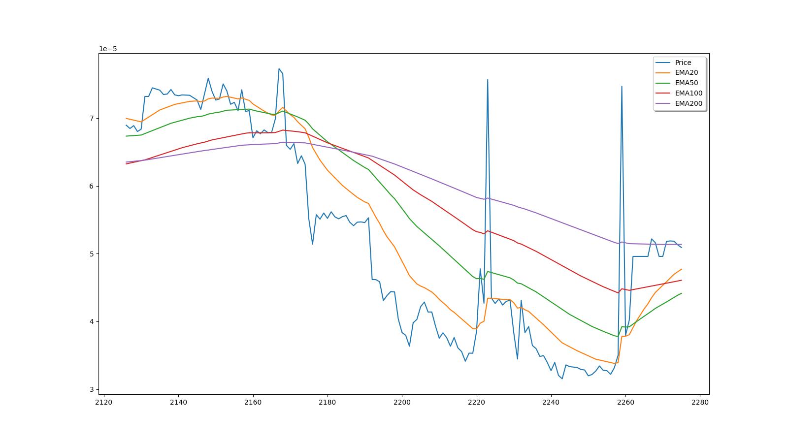 Skraps Exponential Moving Averages
