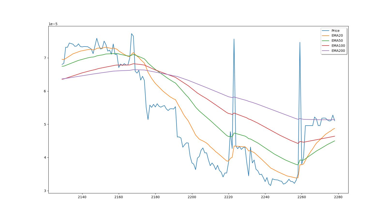 Skraps Exponential Moving Averages