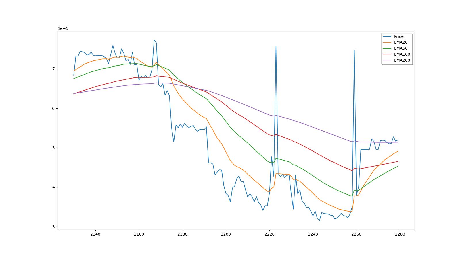 Skraps Exponential Moving Averages
