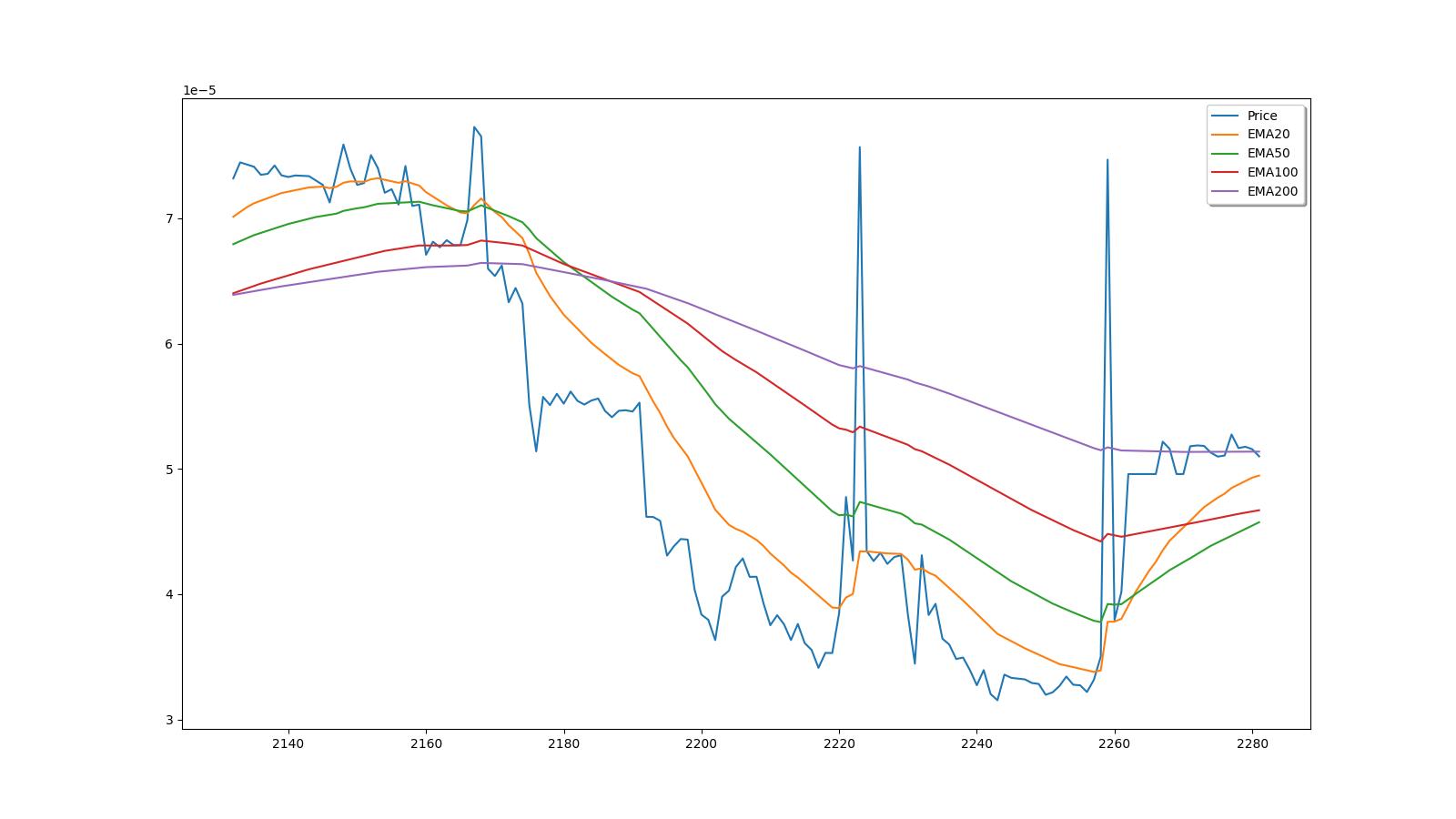 Skraps Exponential Moving Averages