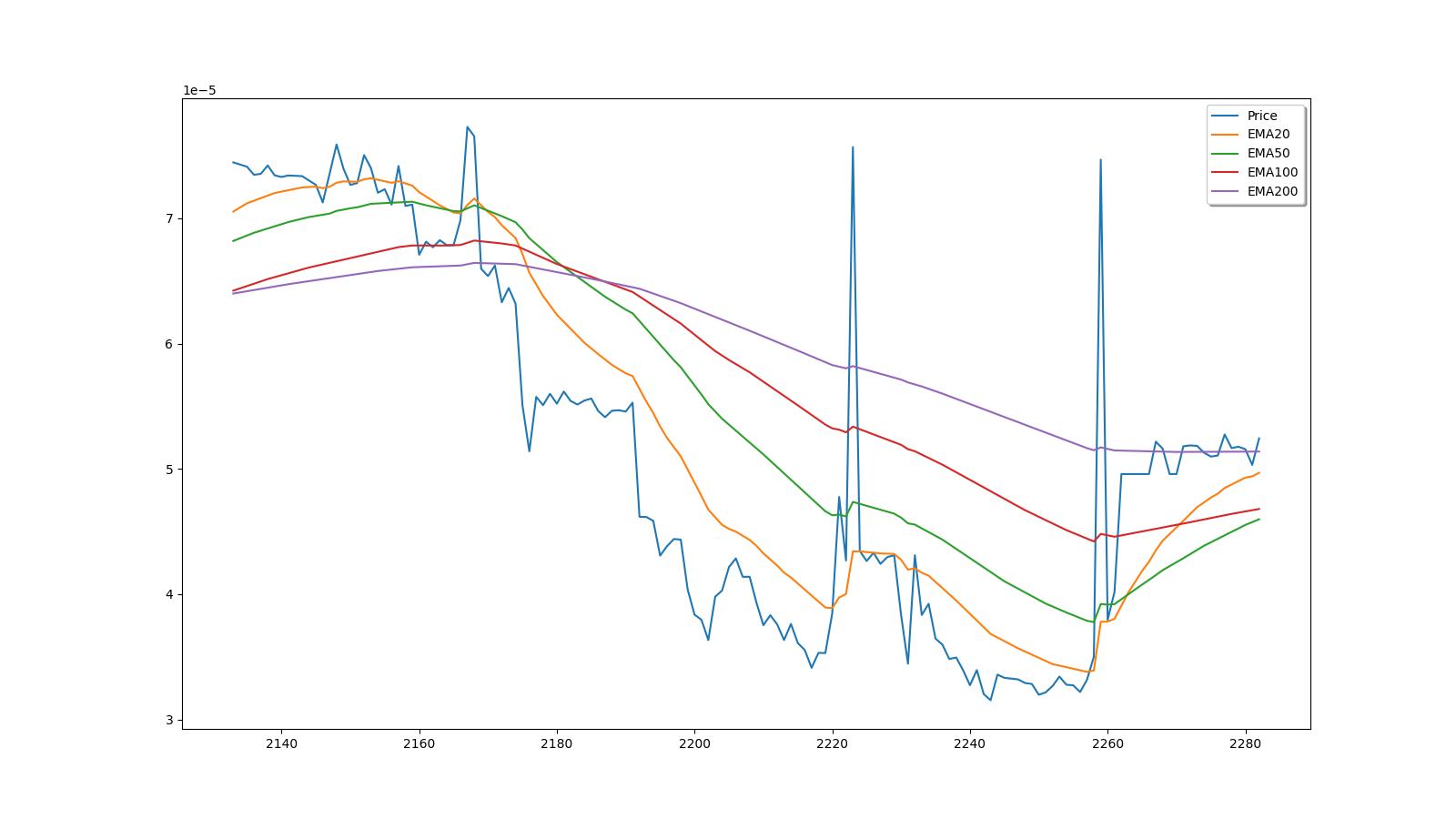 Skraps Exponential Moving Averages