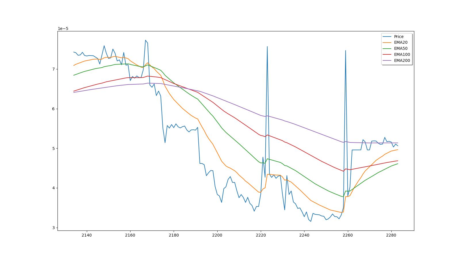 Skraps Exponential Moving Averages