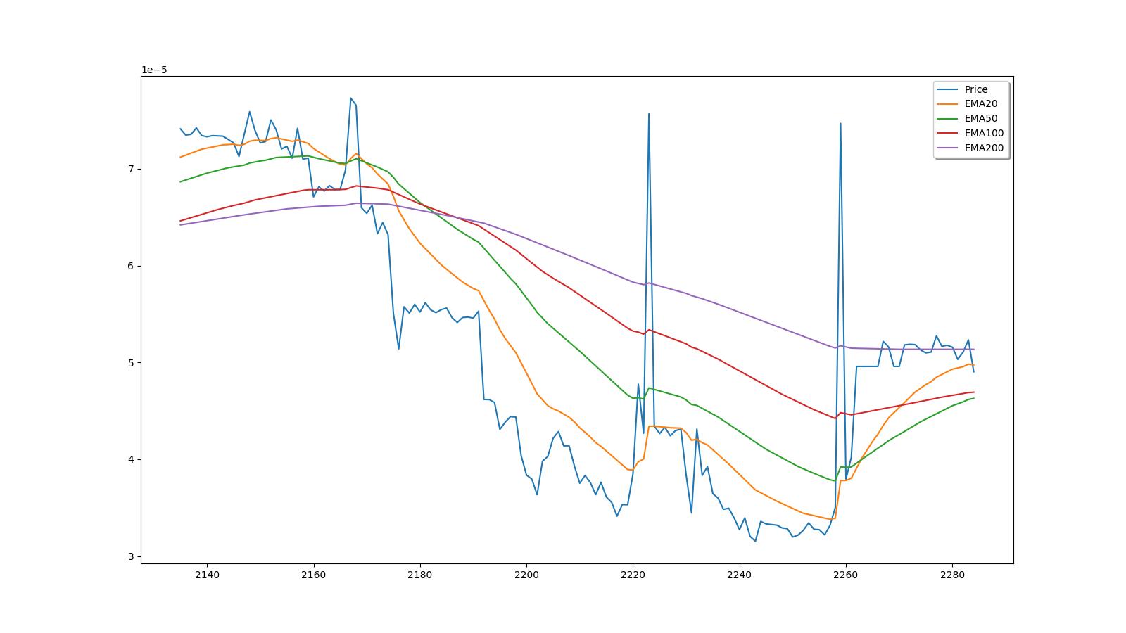 Skraps Exponential Moving Averages