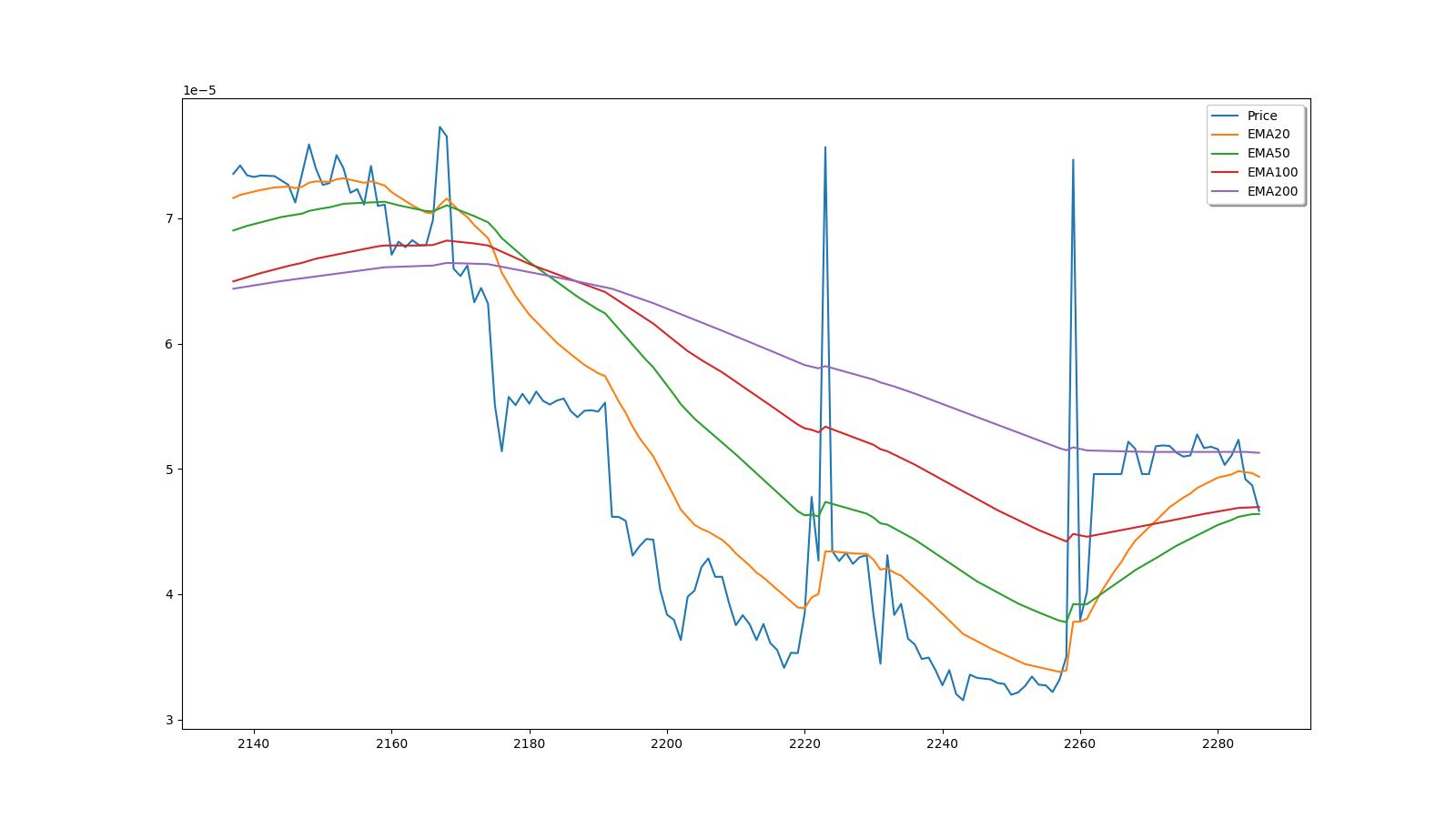 Skraps Exponential Moving Averages