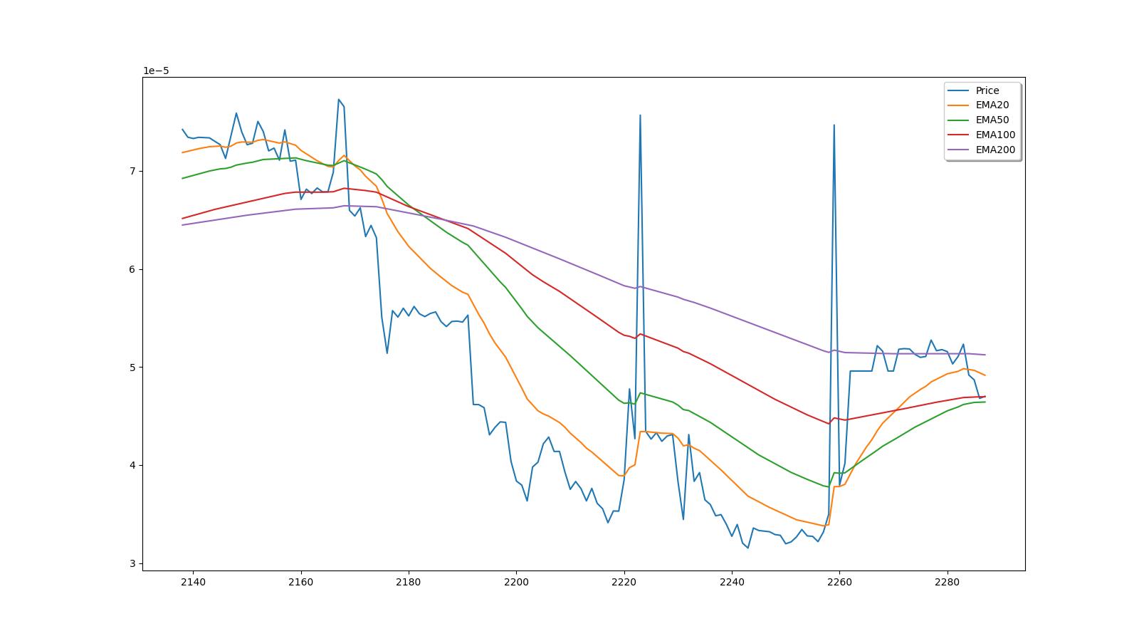 Skraps Exponential Moving Averages