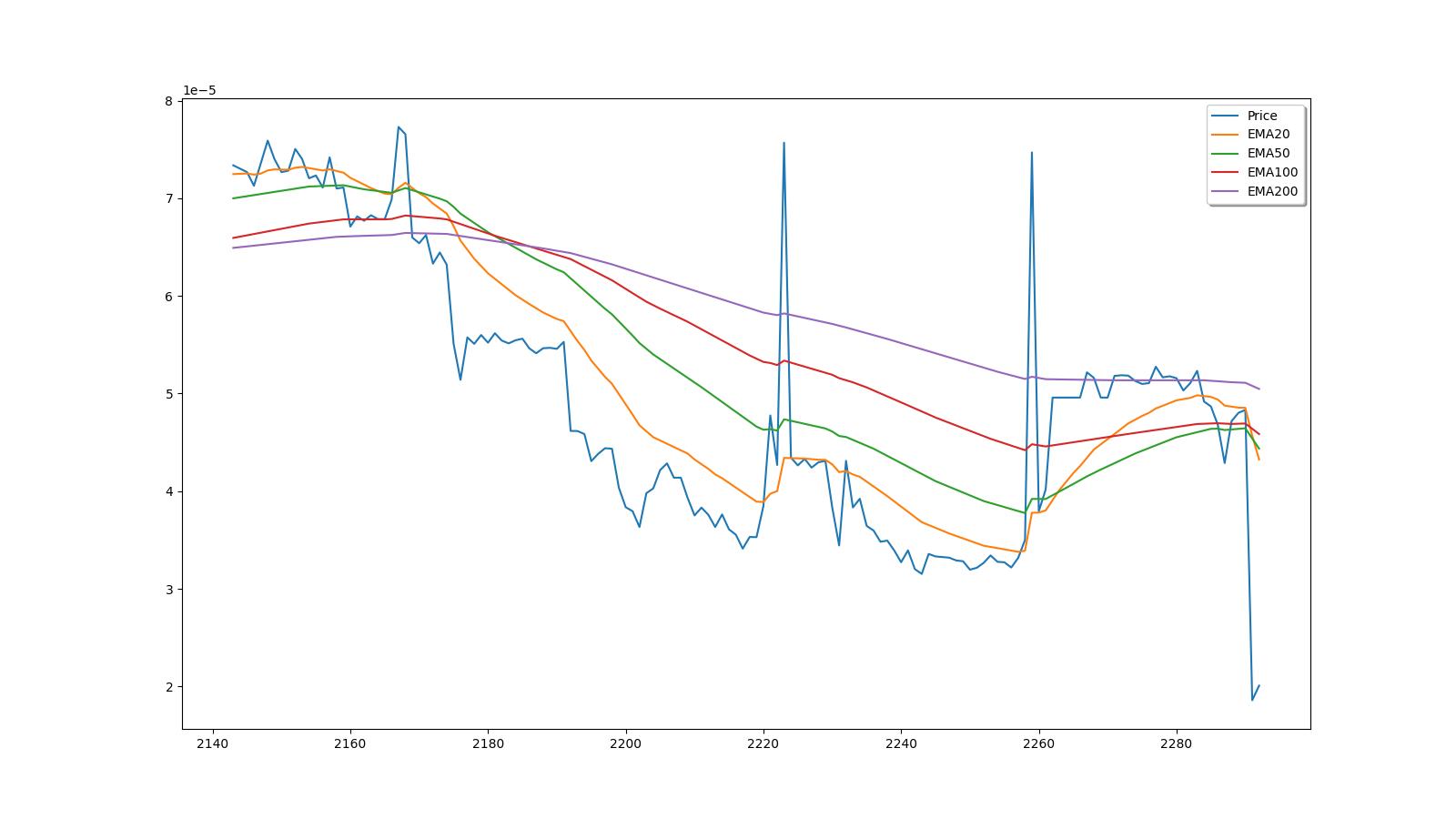 Skraps Exponential Moving Averages