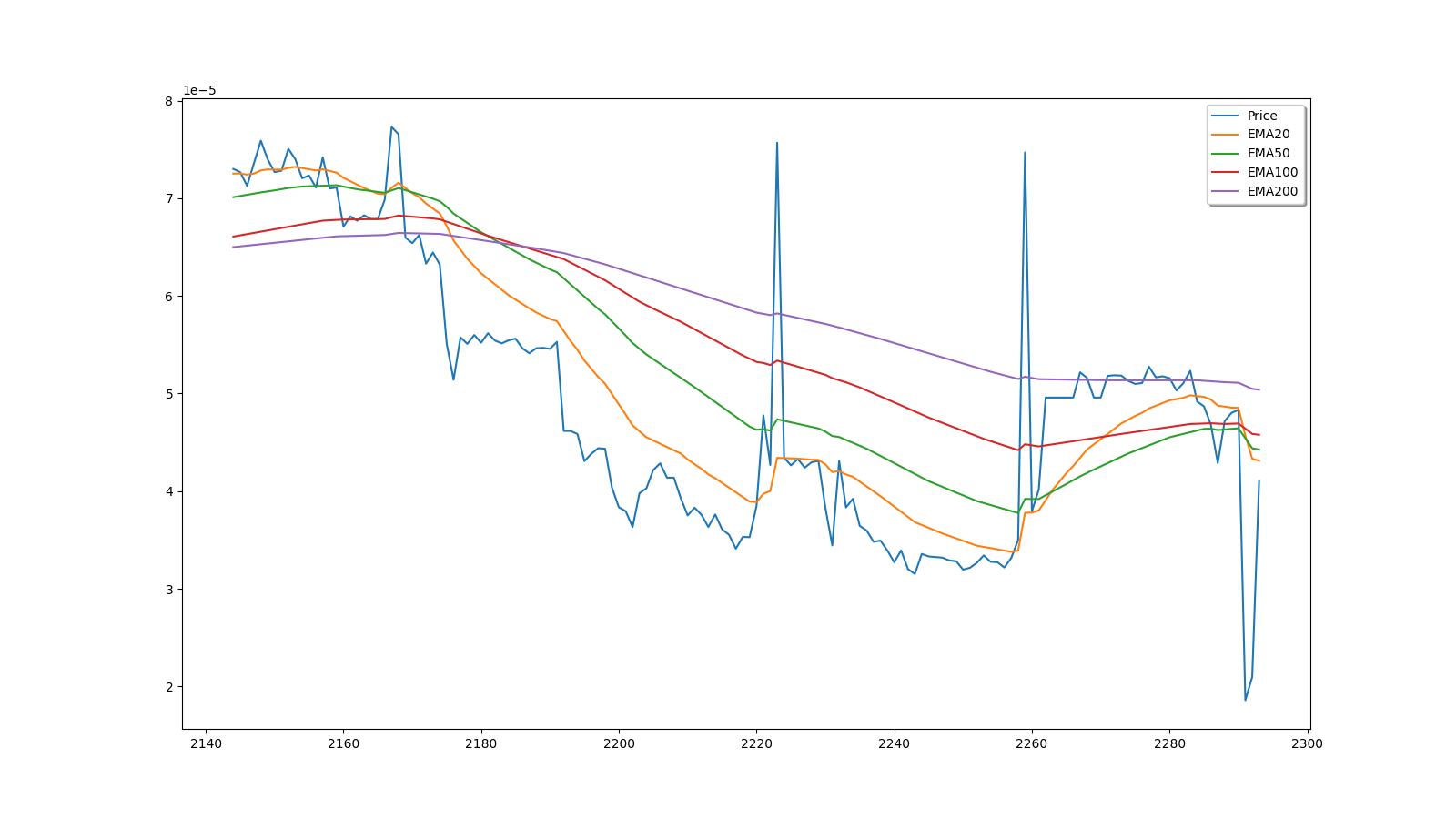 Skraps Exponential Moving Averages