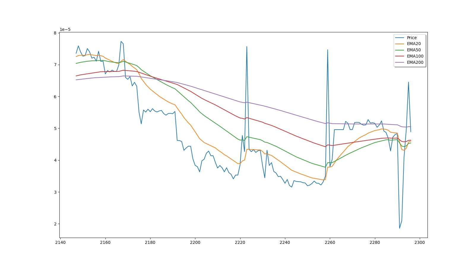 Skraps Exponential Moving Averages