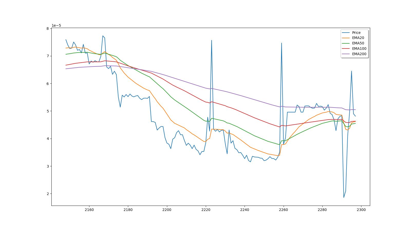 Skraps Exponential Moving Averages