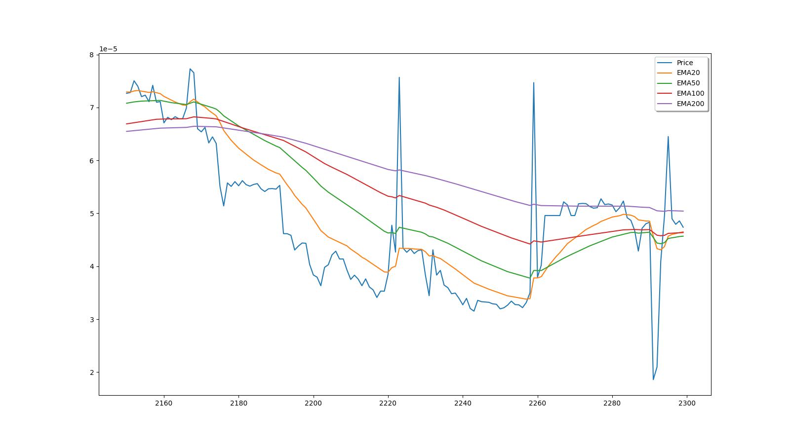 Skraps Exponential Moving Averages