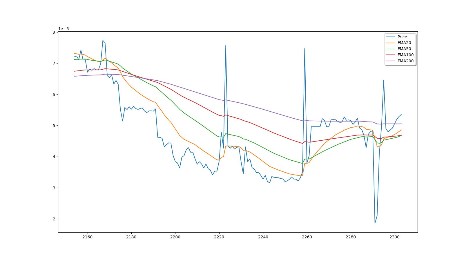 Skraps Exponential Moving Averages