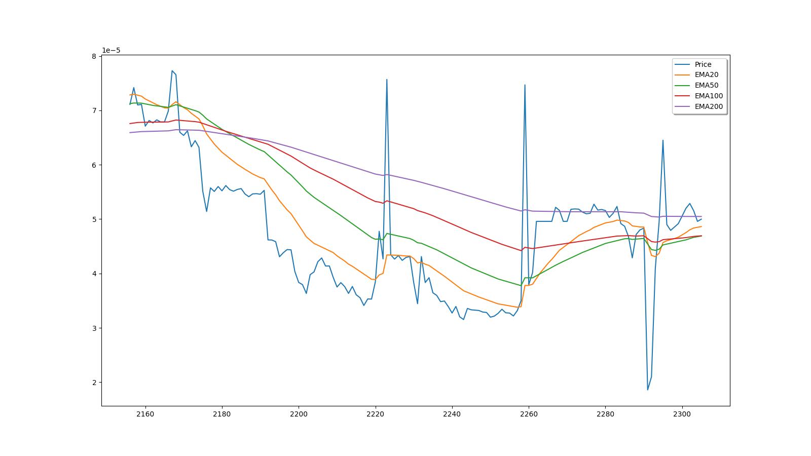 Skraps Exponential Moving Averages