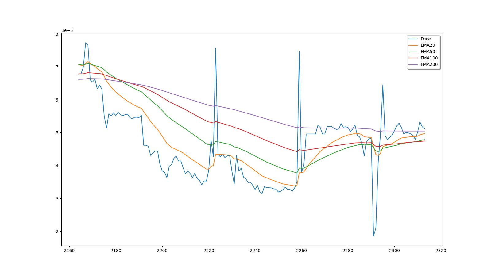 Skraps Exponential Moving Averages