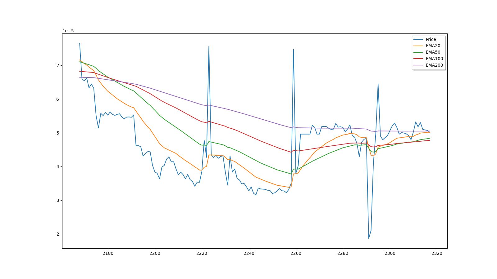 Skraps Exponential Moving Averages