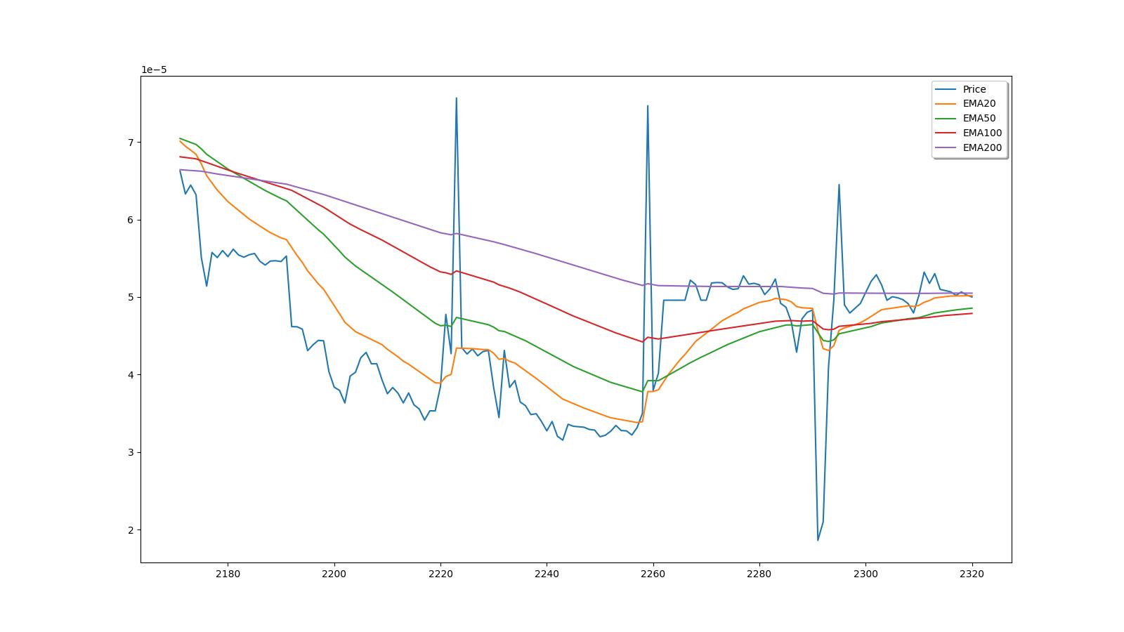 Skraps Exponential Moving Averages