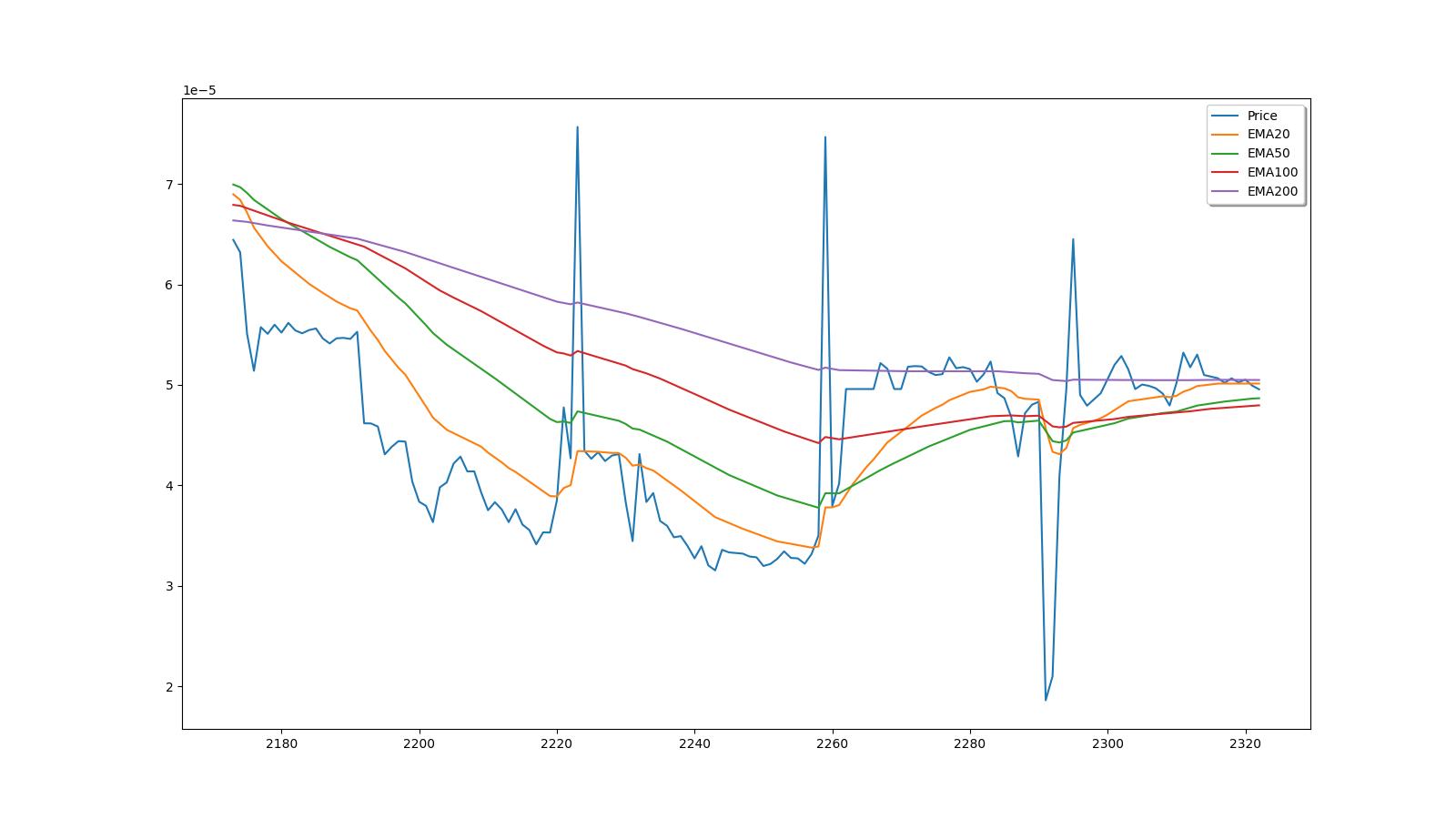 Skraps Exponential Moving Averages