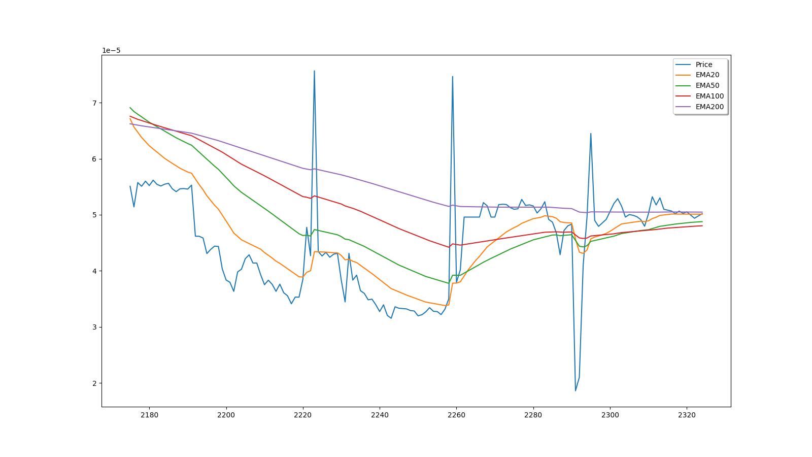 Skraps Exponential Moving Averages
