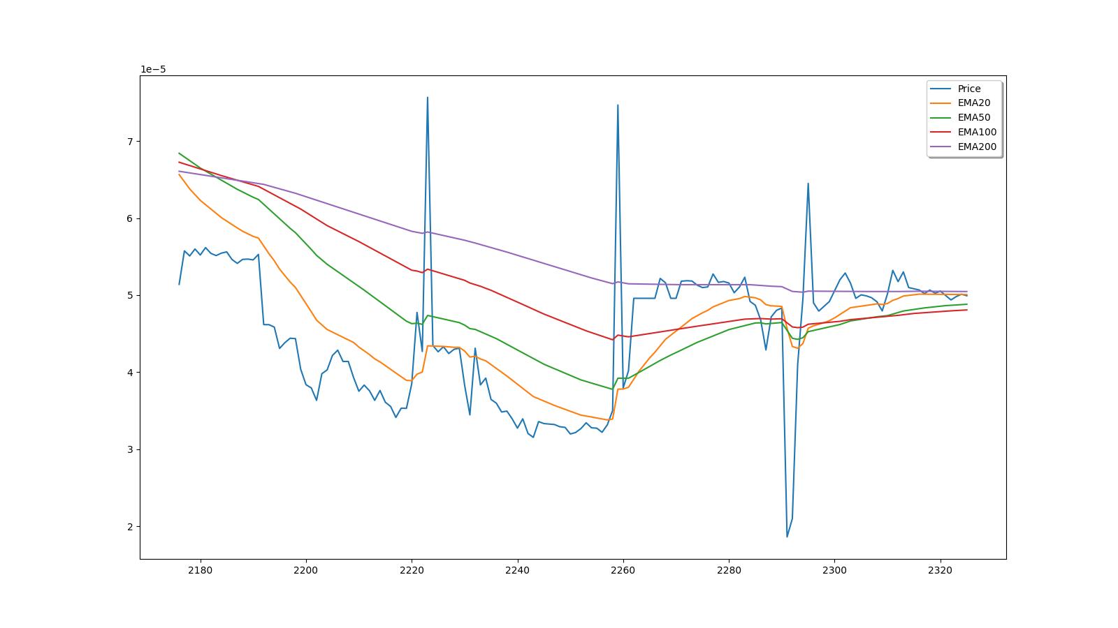 Skraps Exponential Moving Averages