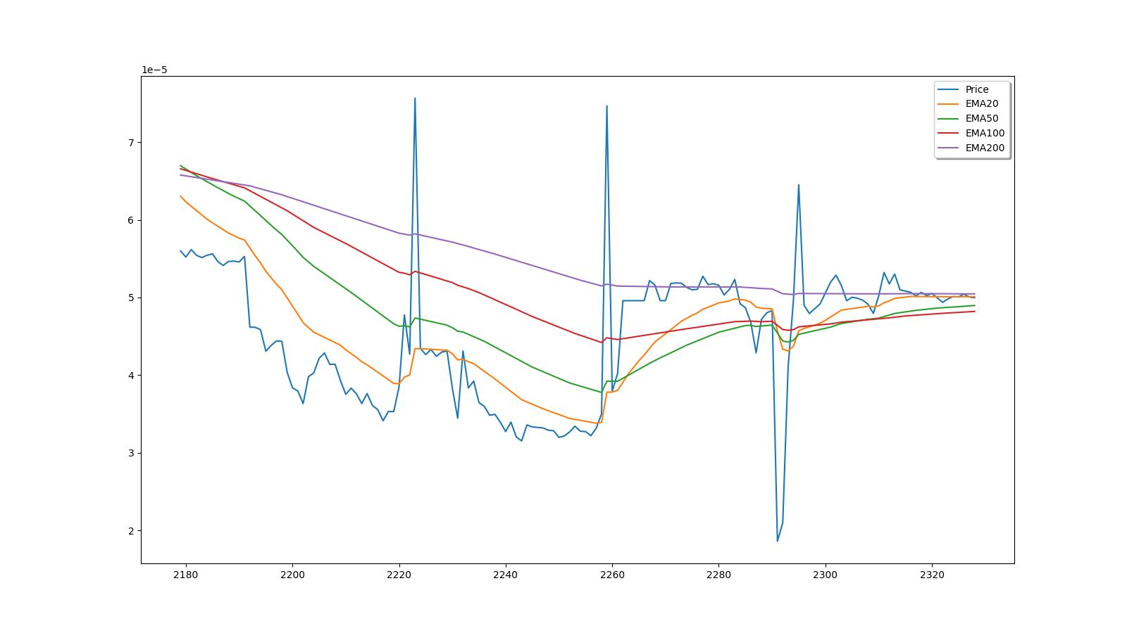 Skraps Exponential Moving Averages