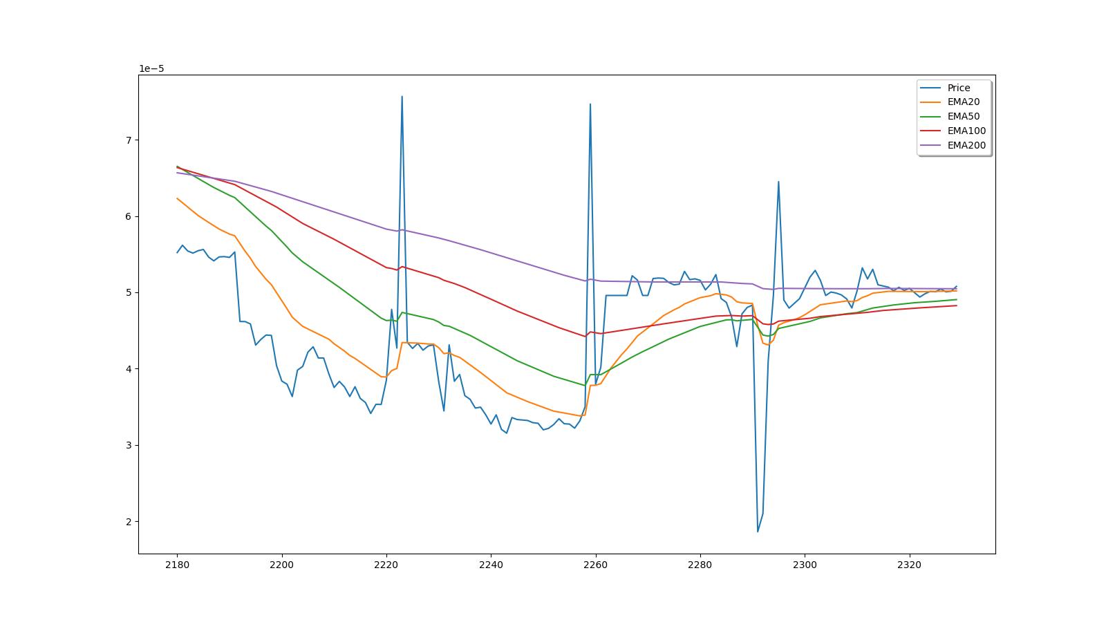 Skraps Exponential Moving Averages