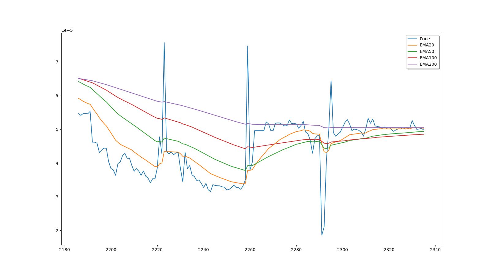 Skraps Exponential Moving Averages