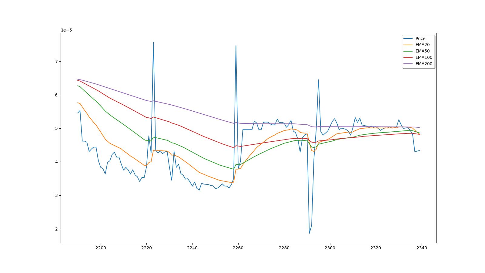 Skraps Exponential Moving Averages