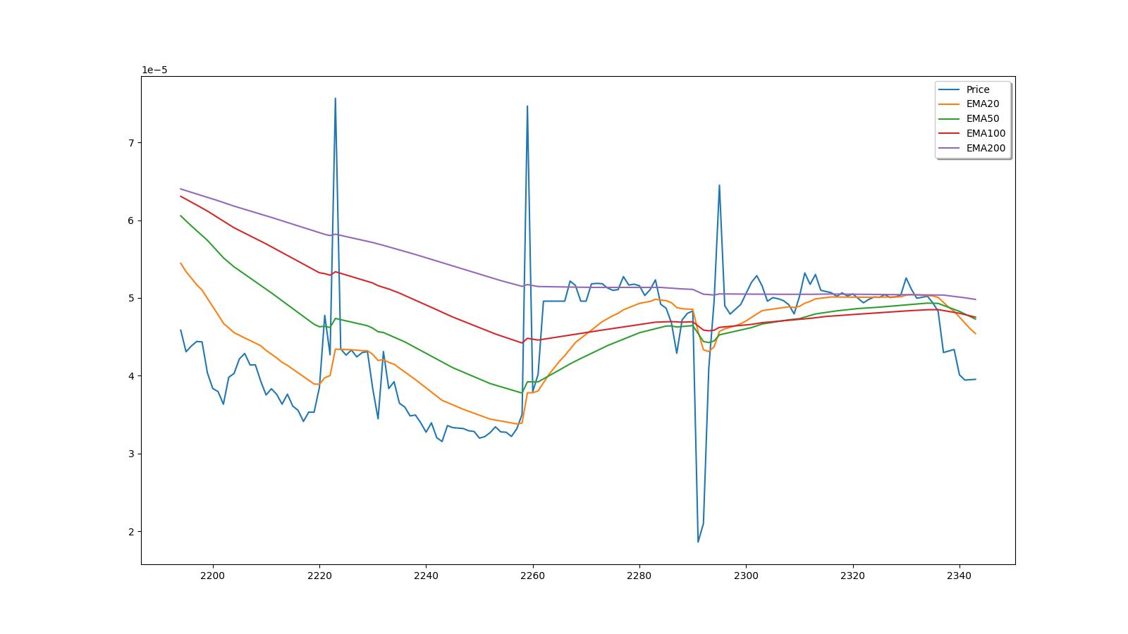 Skraps Exponential Moving Averages