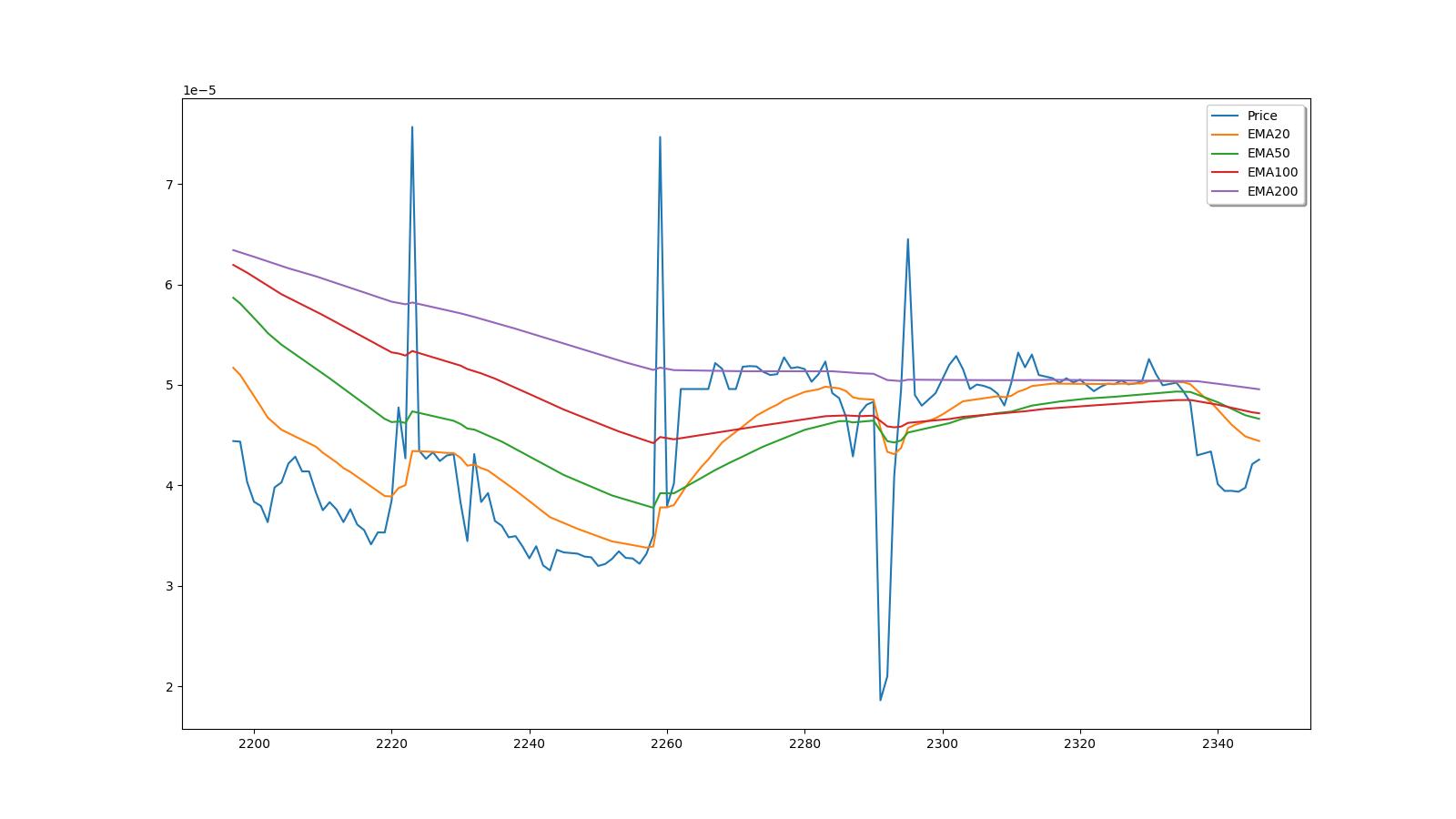 Skraps Exponential Moving Averages