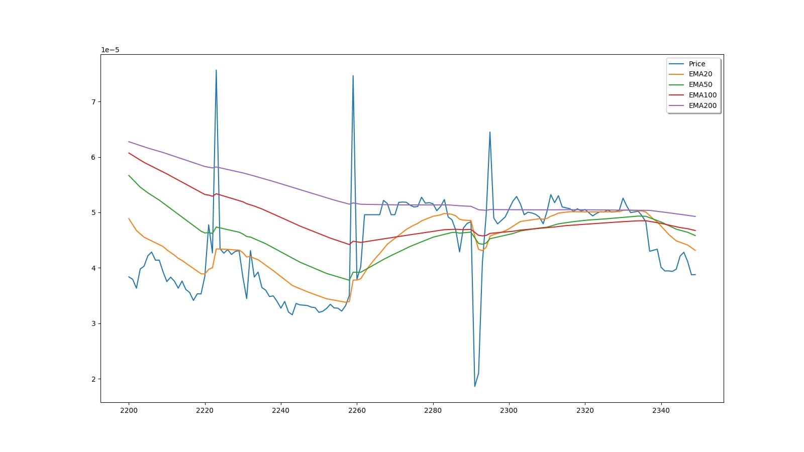 Skraps Exponential Moving Averages
