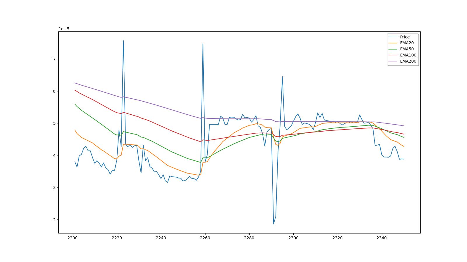 Skraps Exponential Moving Averages