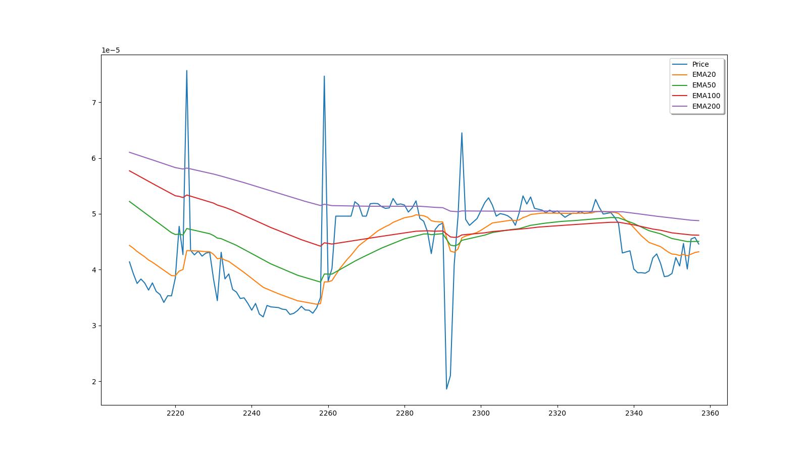 Skraps Exponential Moving Averages