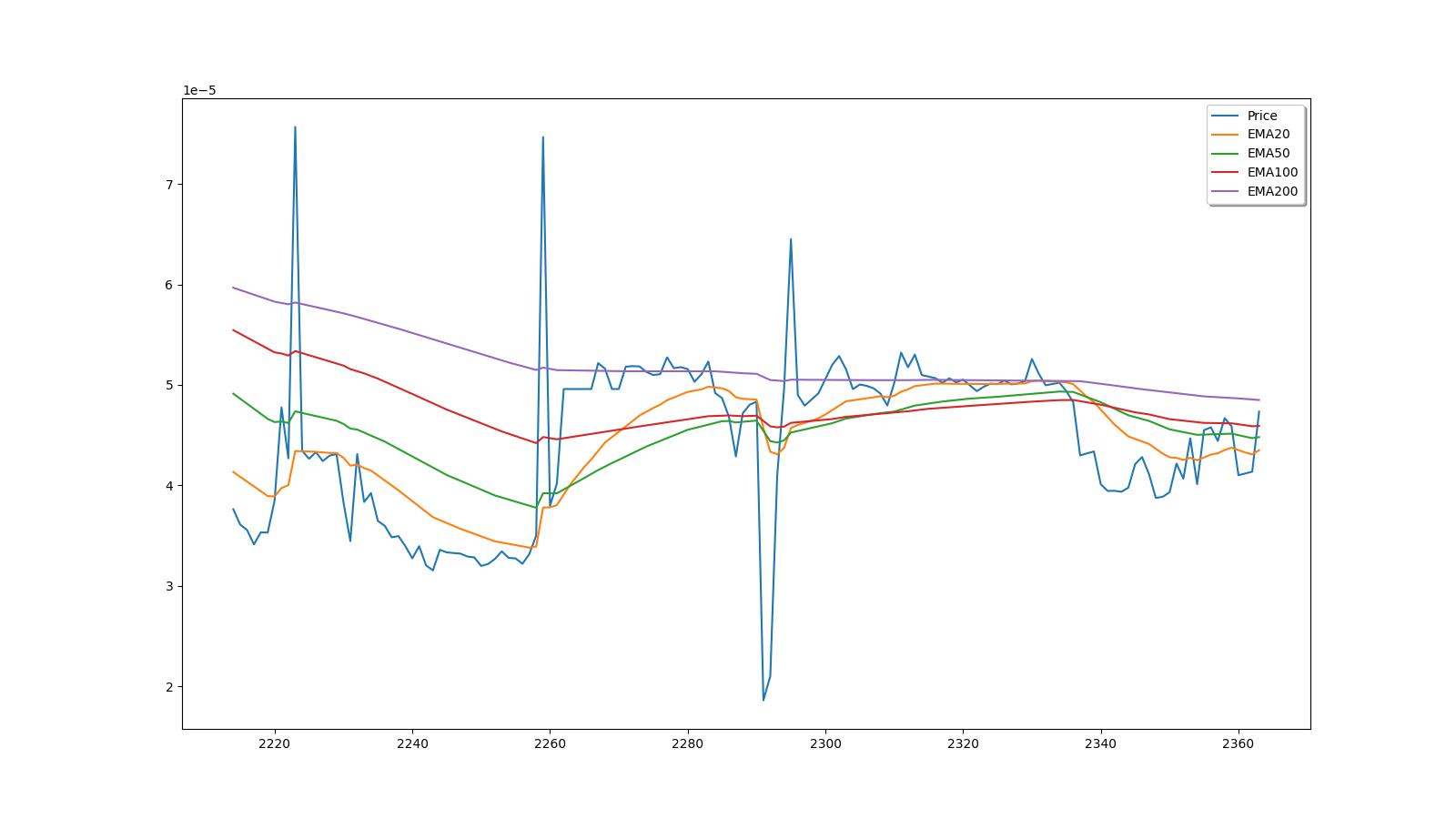 Skraps Exponential Moving Averages